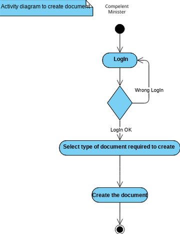 Activity diagrams | Visual Paradigm Community
